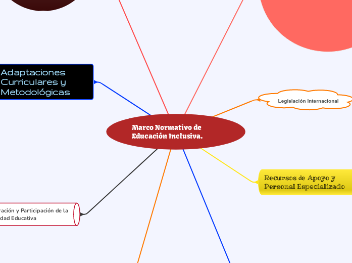 Marco Normativo de Educación Inclusiva. - Mind Map